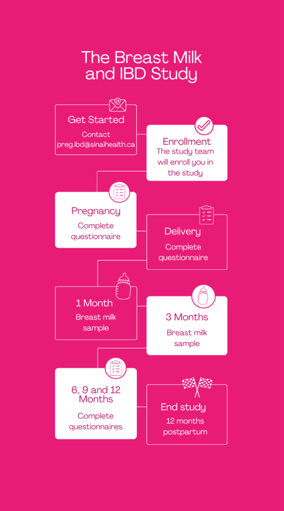 Breast Milk and Inflammatory Bowel Disease - IBD Clinic - Pregnancy